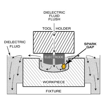 Traditional EDM and Wire EDM Precision Machining from Header